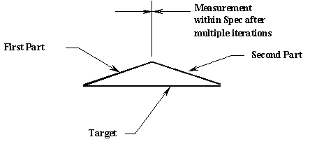 Understanding Iteration Move and 3DCS Iterative Logic in Statistical Tolerance Analysis